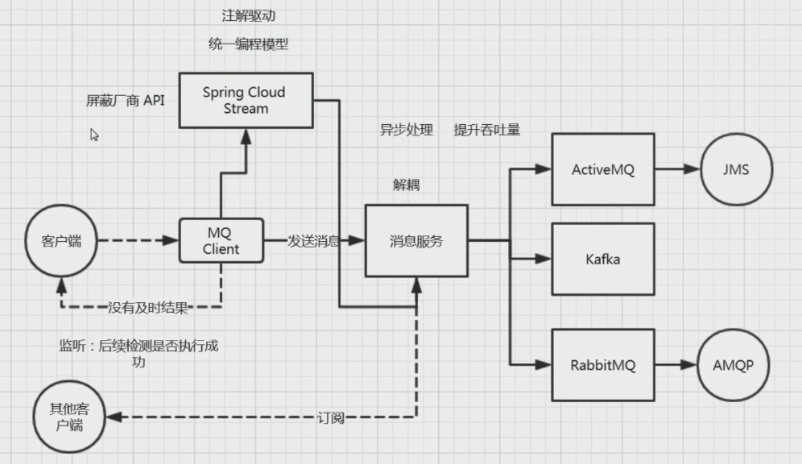 14 Springcloud Stream Basic Pacee Hub